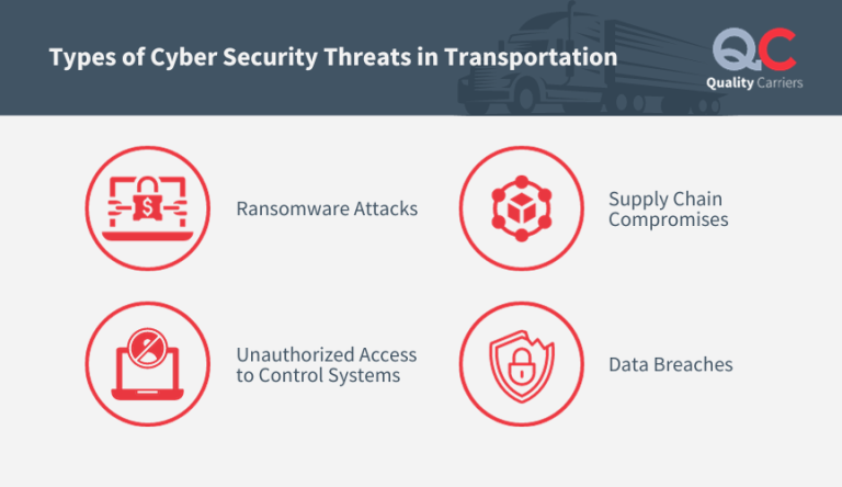 Cyber Threats And Risk Factors In Transportation Industry Qc